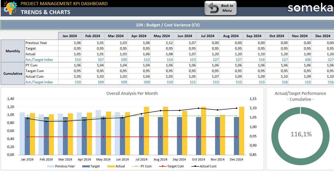 Project Management KPI Dashboard: Dynamic Excel Template - Etsy