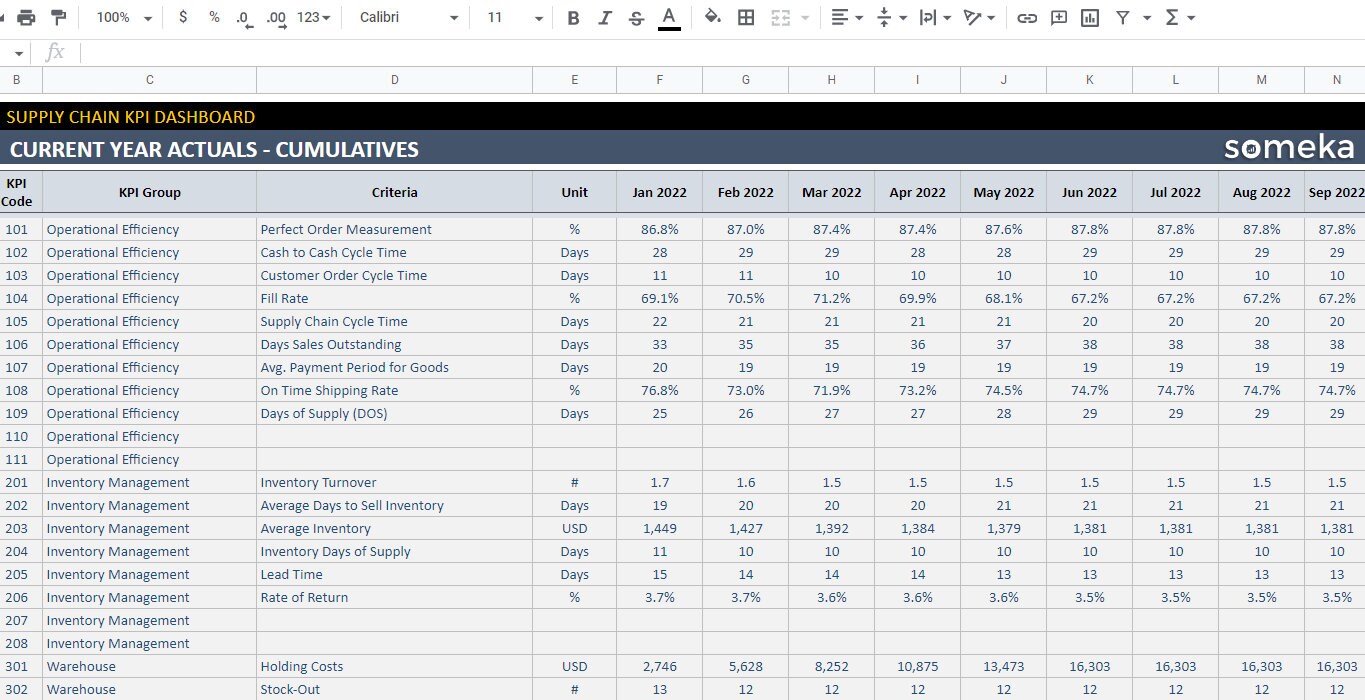 Supply Chain & Logistics KPI Dashboard | Google Sheets Template | Track ...