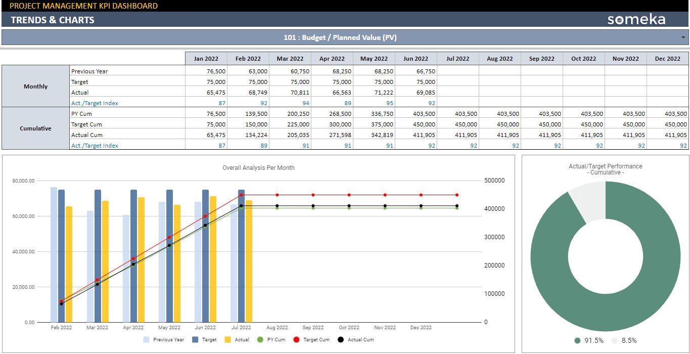 Project Management Google Sheets Template Bundle | PM Tools - Etsy