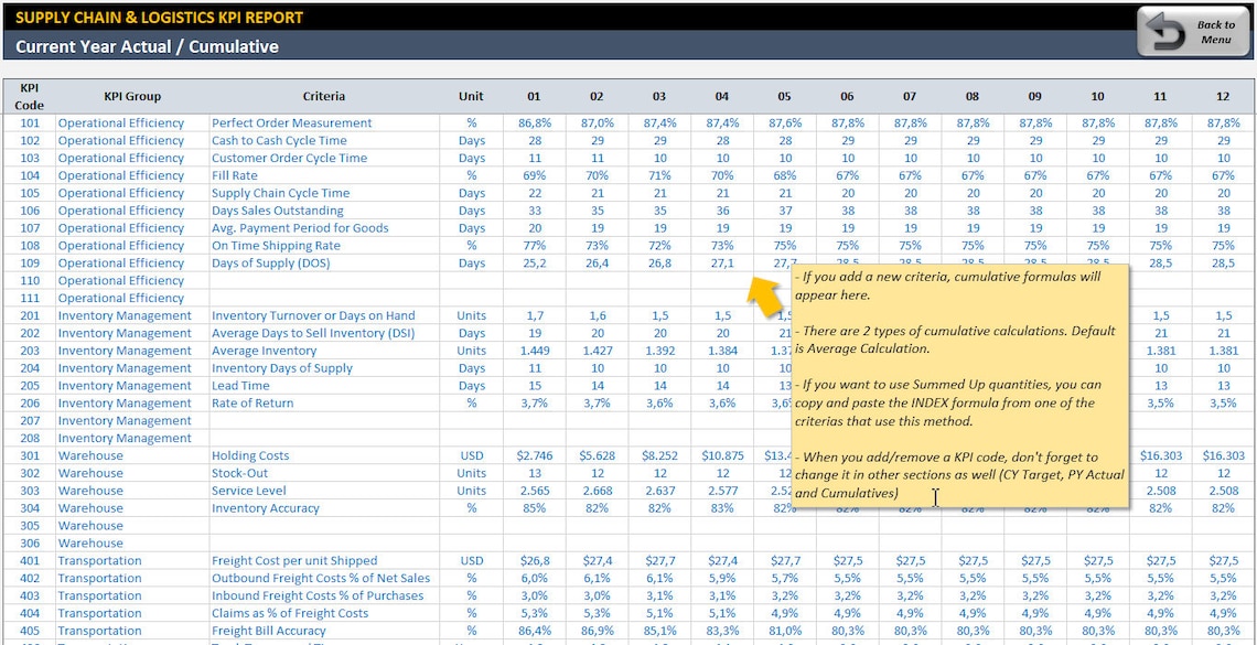 Tableau de bord KPI de la chaîne d'approvisionnement et de la ...