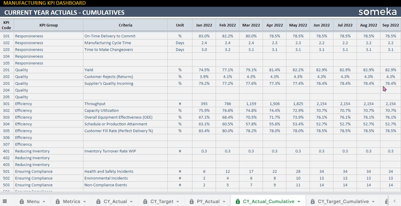 Manufacturing KPI Dashboard | Google Sheets Template | Key Performance ...