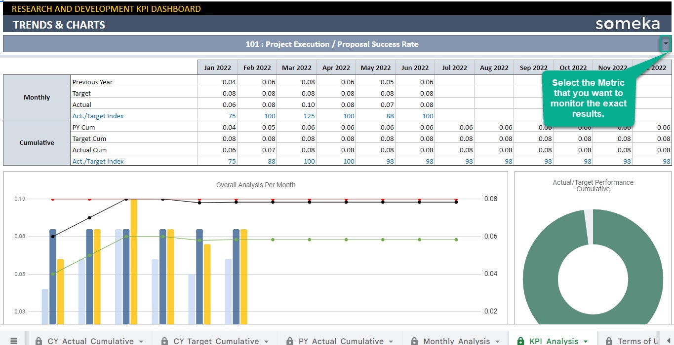 Research & Development KPI Dashboard | Google Sheets Template | Key ...