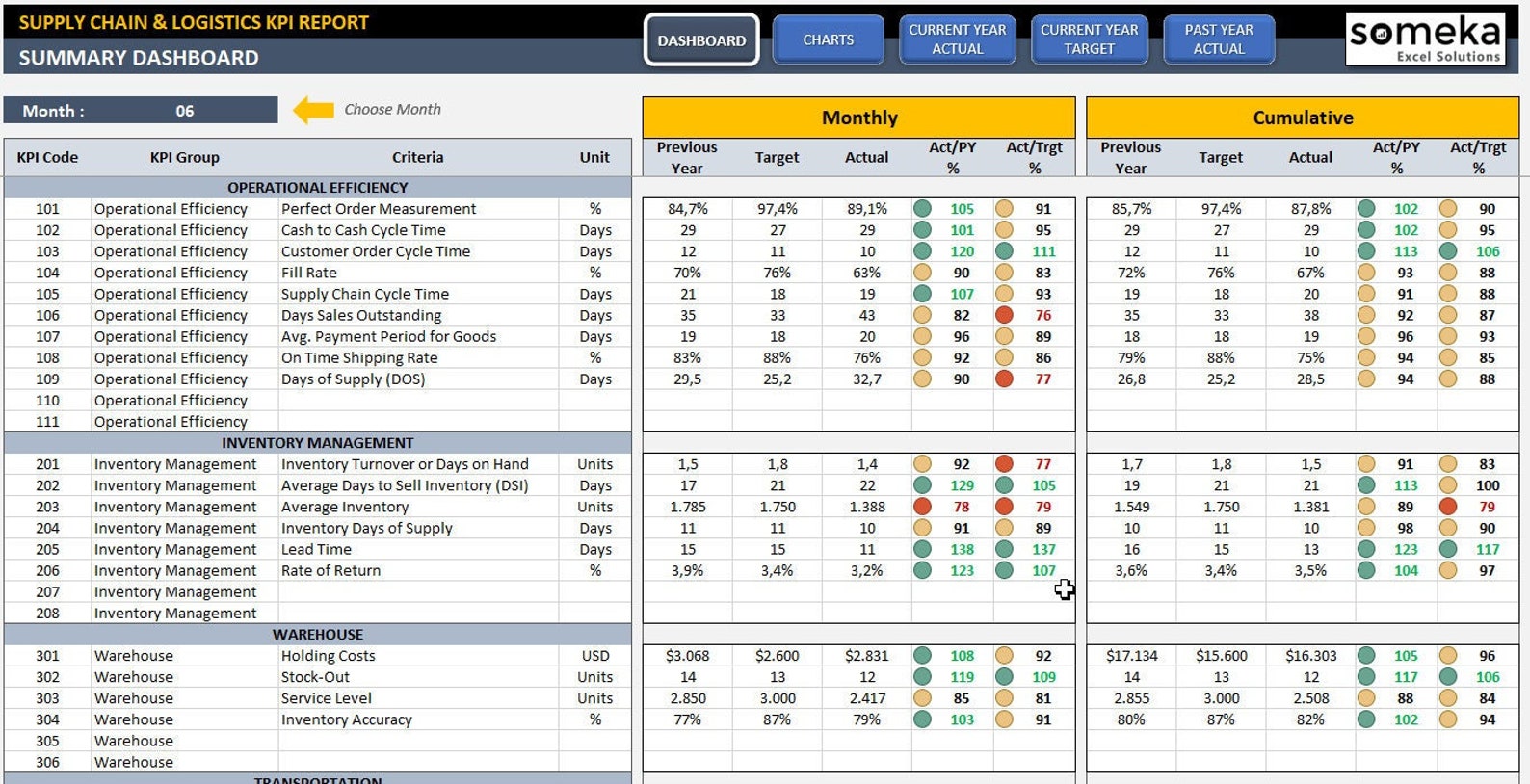 Supply Chain and Logistics KPI Dashboard Excel Template Dynamic ...