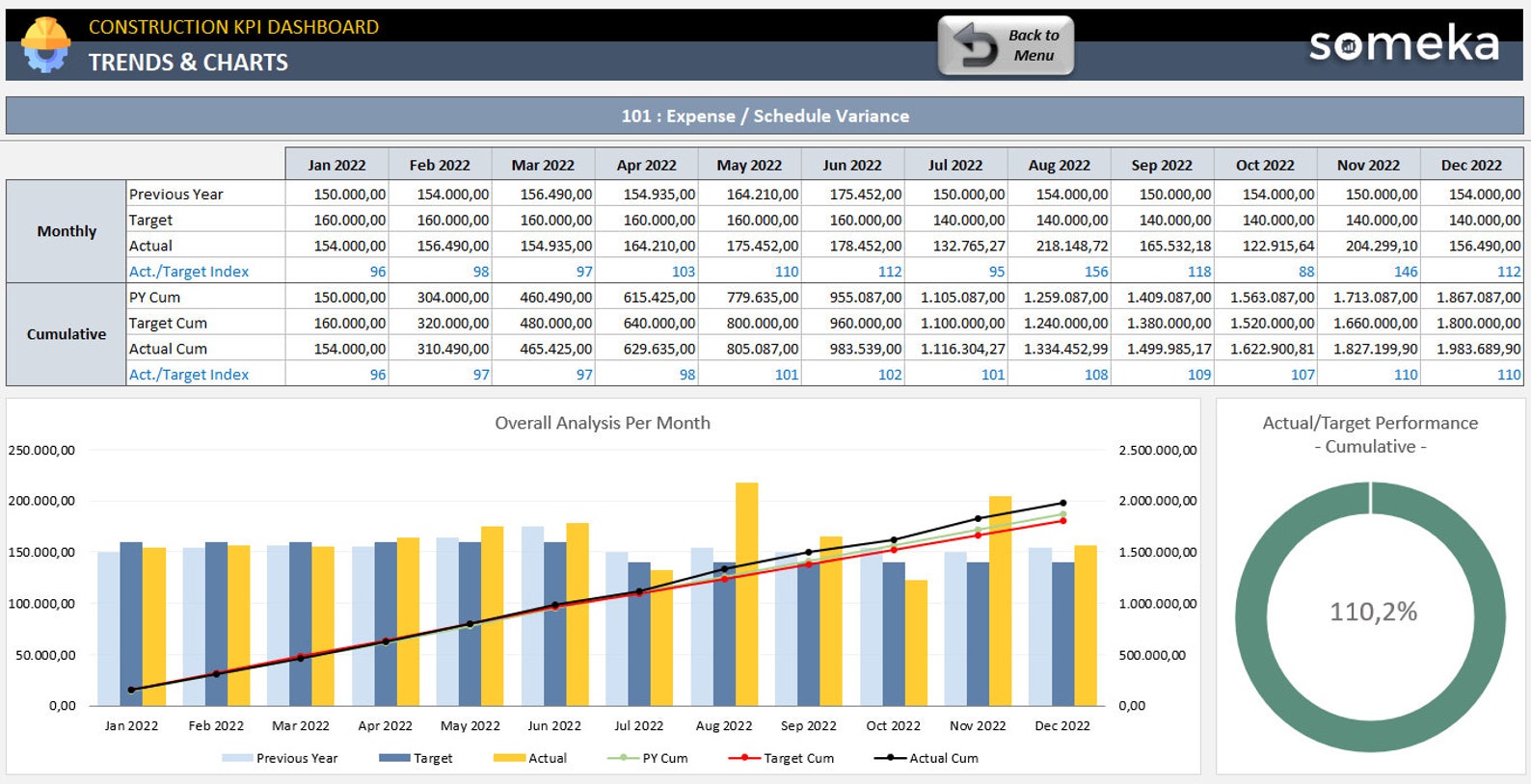 Construction KPI Dashboard: Excel Report Template - Etsy