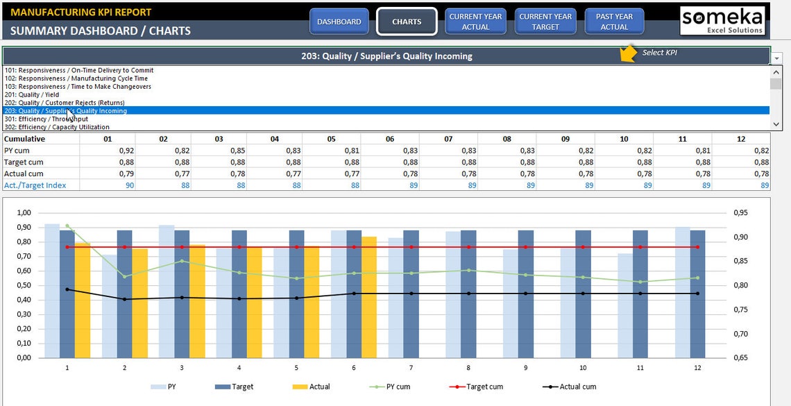 Manufacturing KPI Dashboard Excel KPI Report Template | Etsy