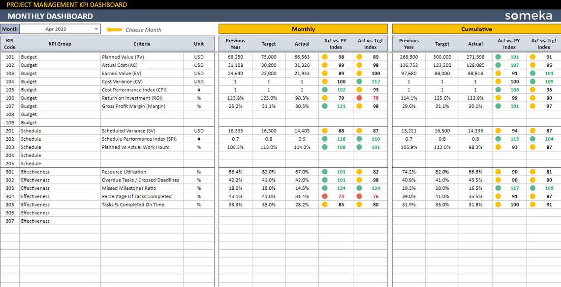 KPI Dashboard Google Sheets Templates Bundle Key Performance Indicators ...