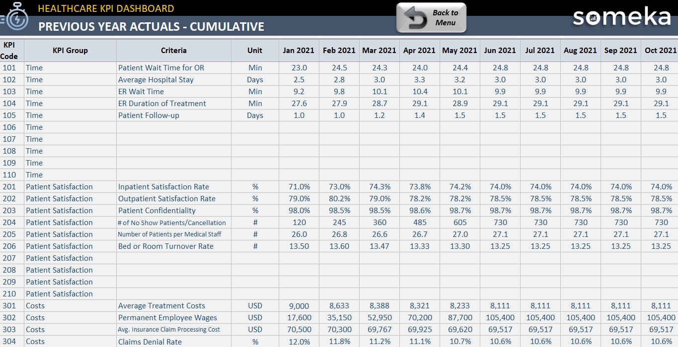 Healthcare KPI Dashboard: Excel Report Template - Etsy