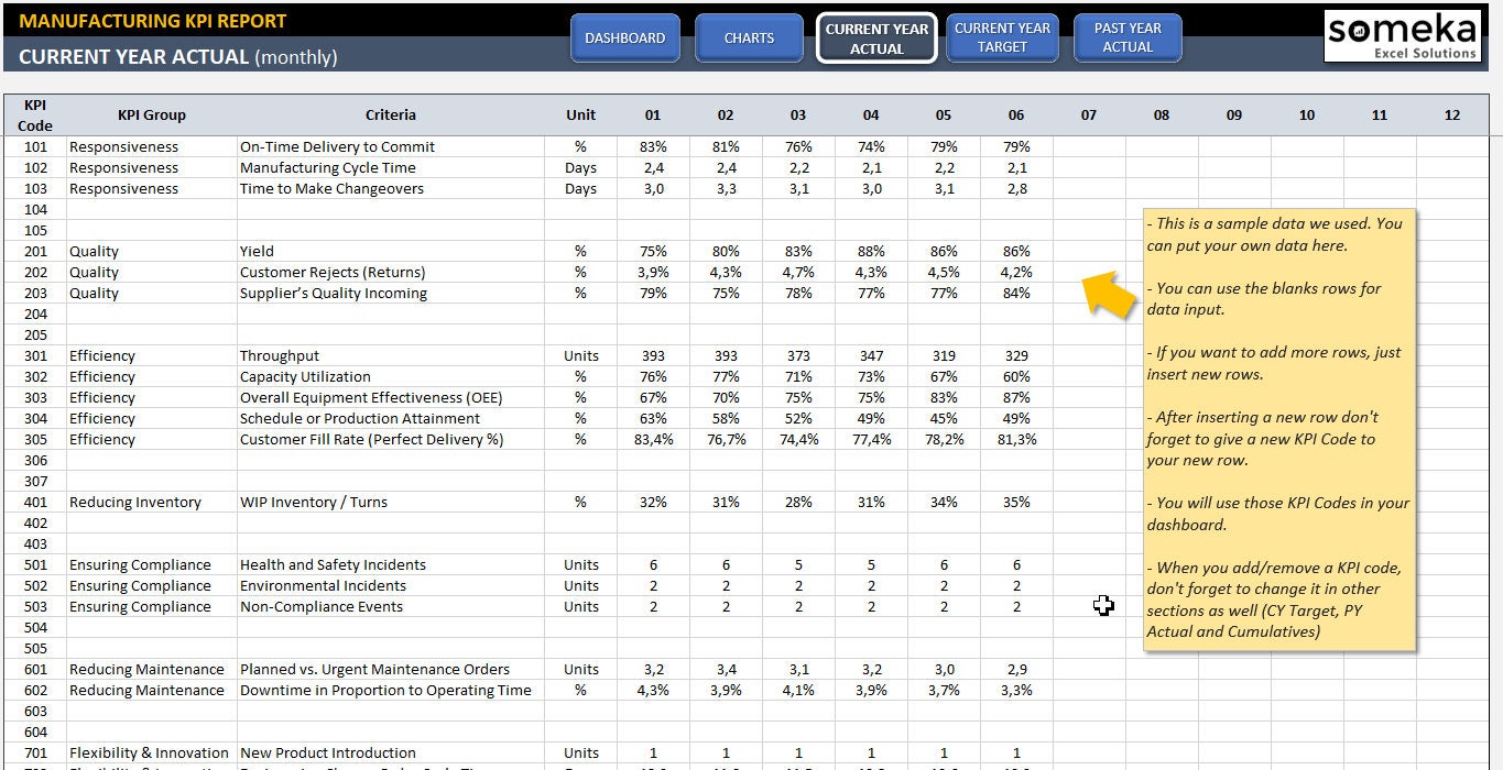 Manufacturing KPI Dashboard Excel KPI Report Template | Etsy India