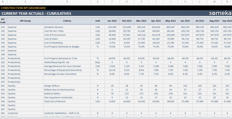 Construction KPI Dashboard: Google Sheets Template - Etsy