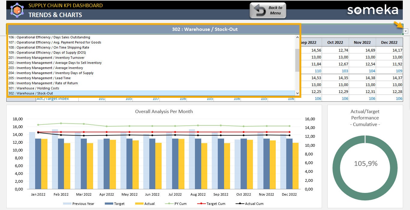 Supply Chain and Logistics KPI Dashboard | Excel Template | Dynamic ...