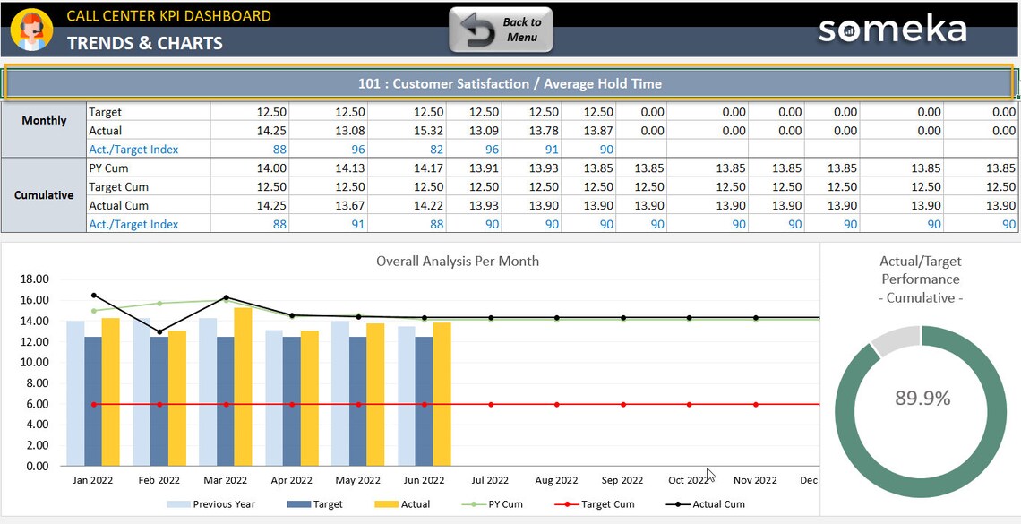 Call Center KPI Dashboard: Excel Report Template - Etsy