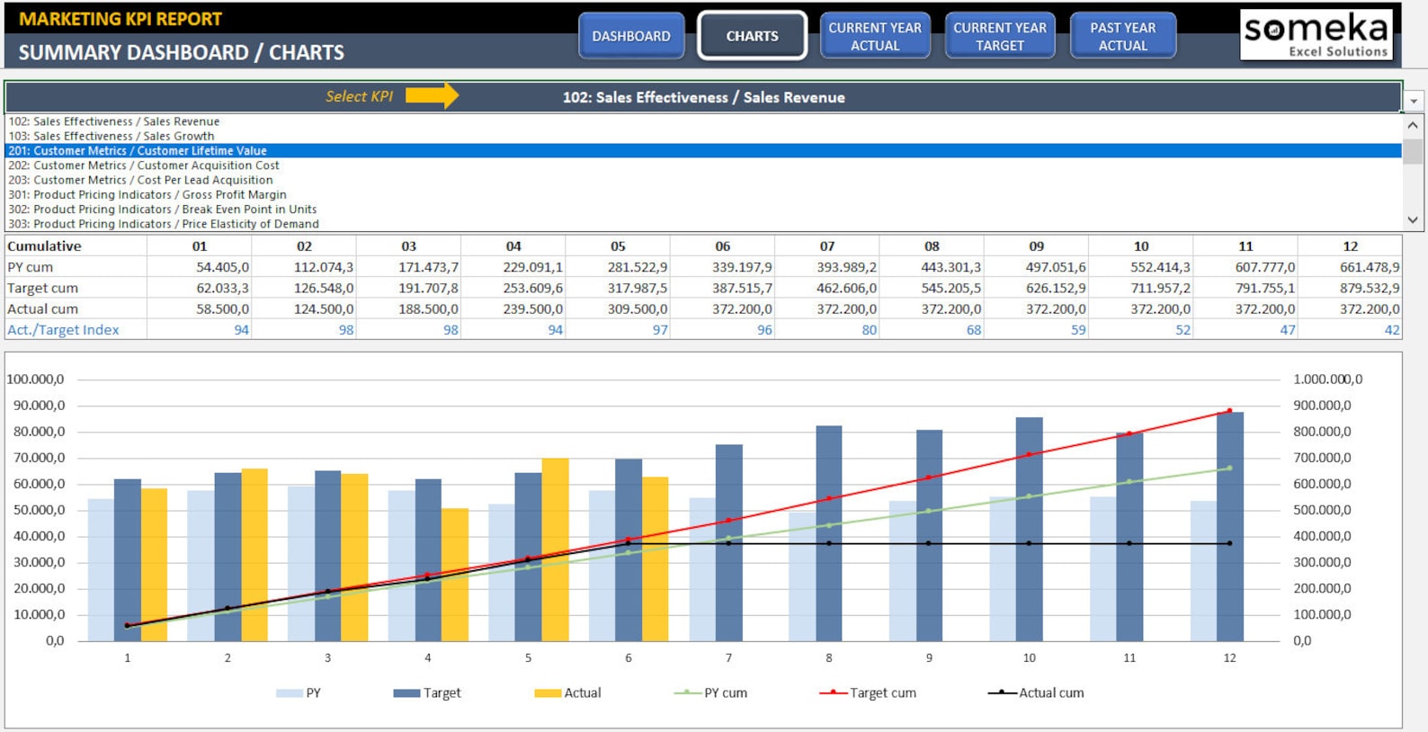 Marketing KPI Dashboard | Excel KPI Report Template | Dynamic Reporting Dashboard | Performance ...