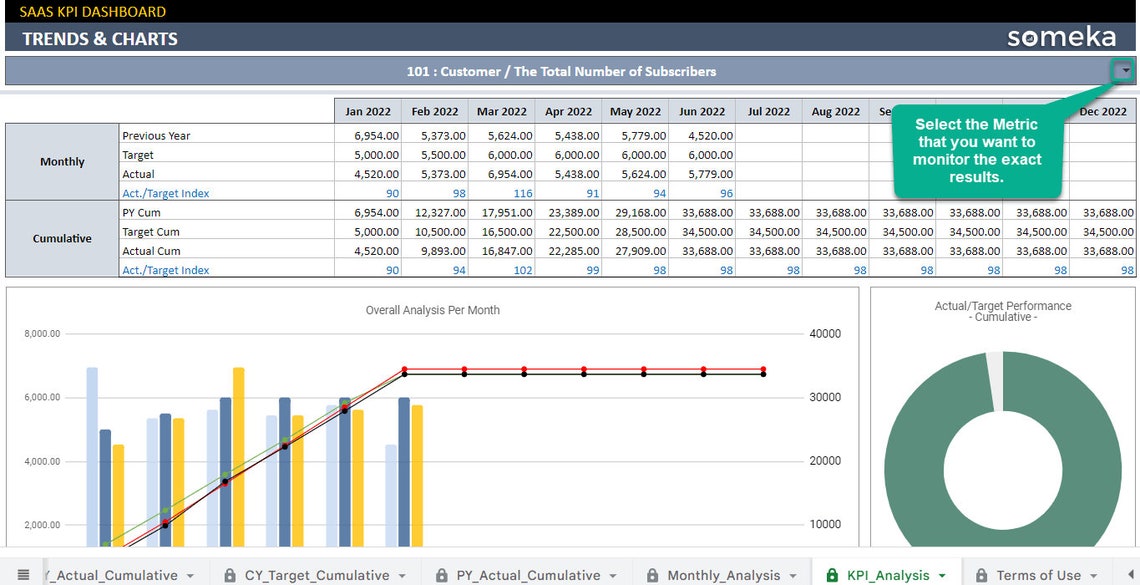 Saas KPI Dashboard | Google Sheets Template | Track Key Saas Metrics - Etsy UK