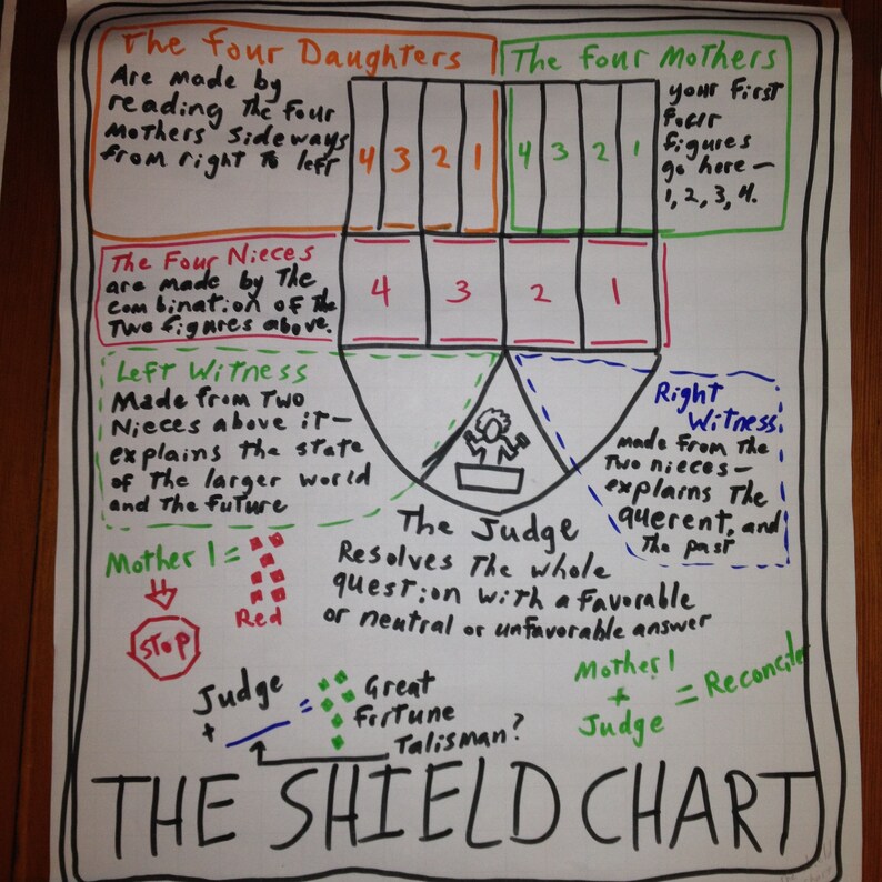 Geomancy Divination: One Question - Etsy