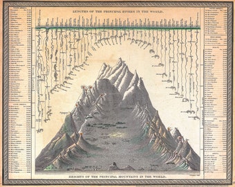 1850 Chart of the World's Mountains & Rivers - Etsy