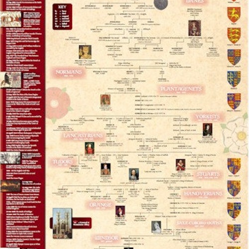 Kings and Queens of England Timeline Poster A3 29.7cm X 42cm - Etsy