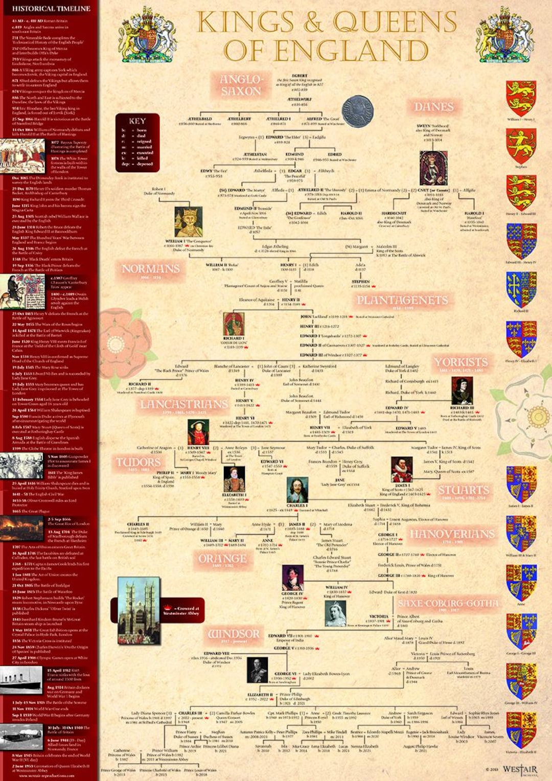 Kings and Queens of England Timeline Poster A3, Includes Charles III ...
