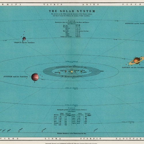 Old Solar System Map 1900 Vintage Astronomy & Space Chart | Etsy