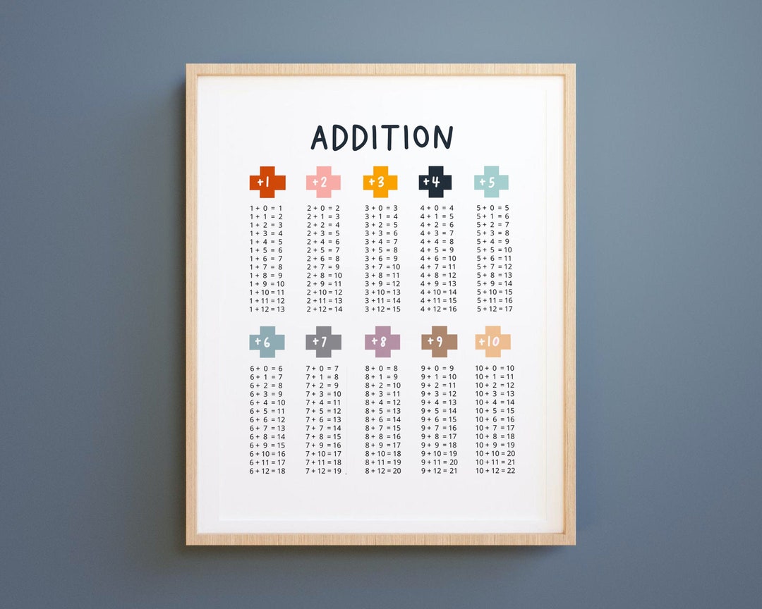 Addition Facts Chart: Educational Math Poster (digital Download ...