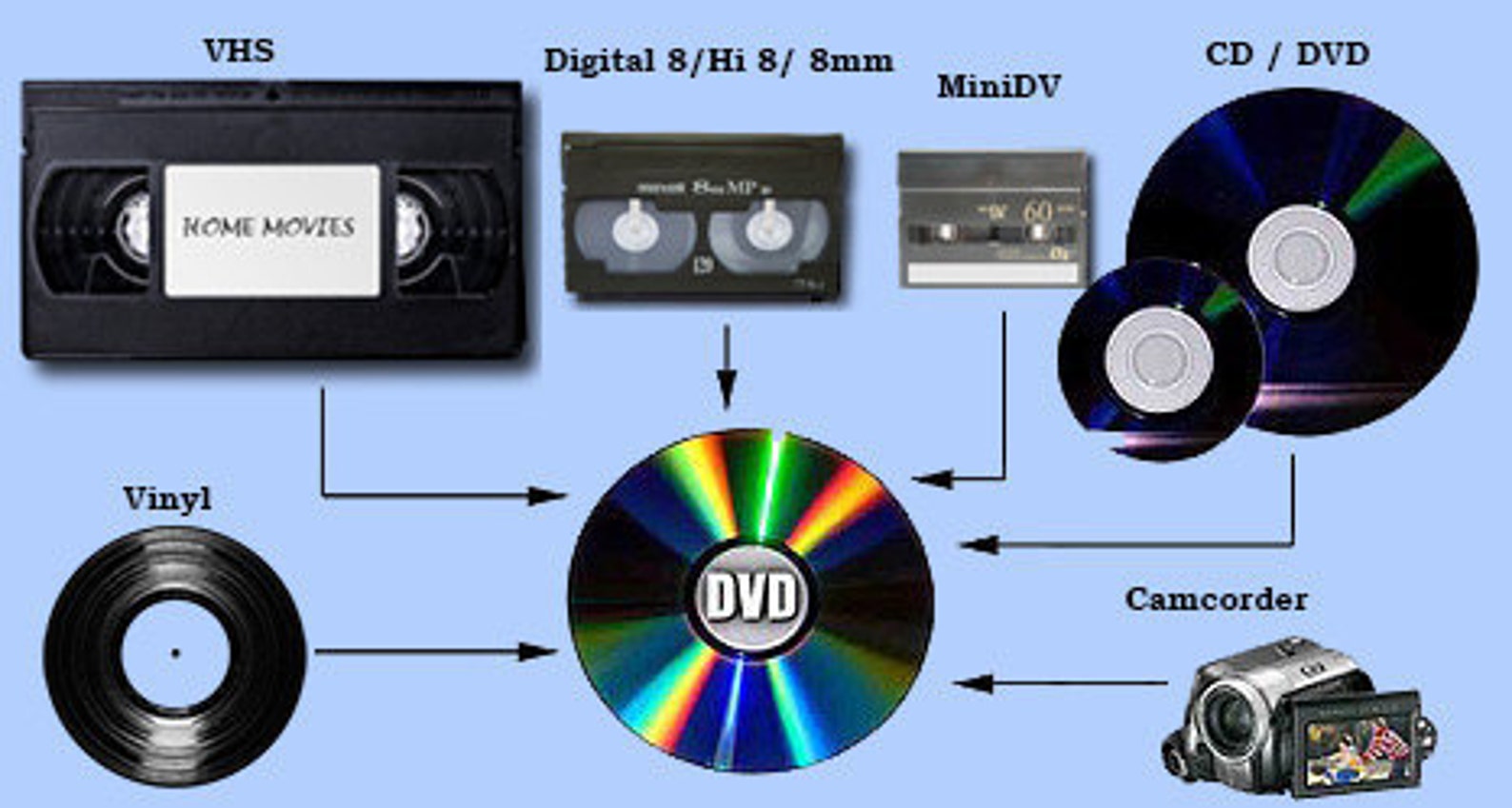 Transfer Your VHS, Minidv, Hi8, Video 8, Vinyl and Cassette to Digital ...