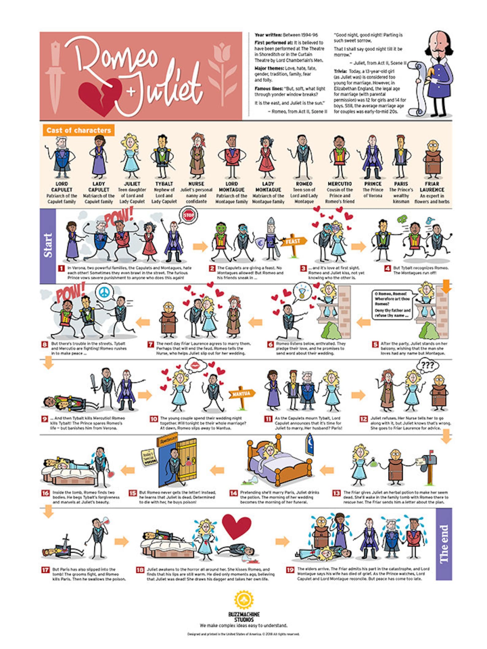 William Shakespeare's Romeo & Juliet Illustrated Plot Summary Poster ...