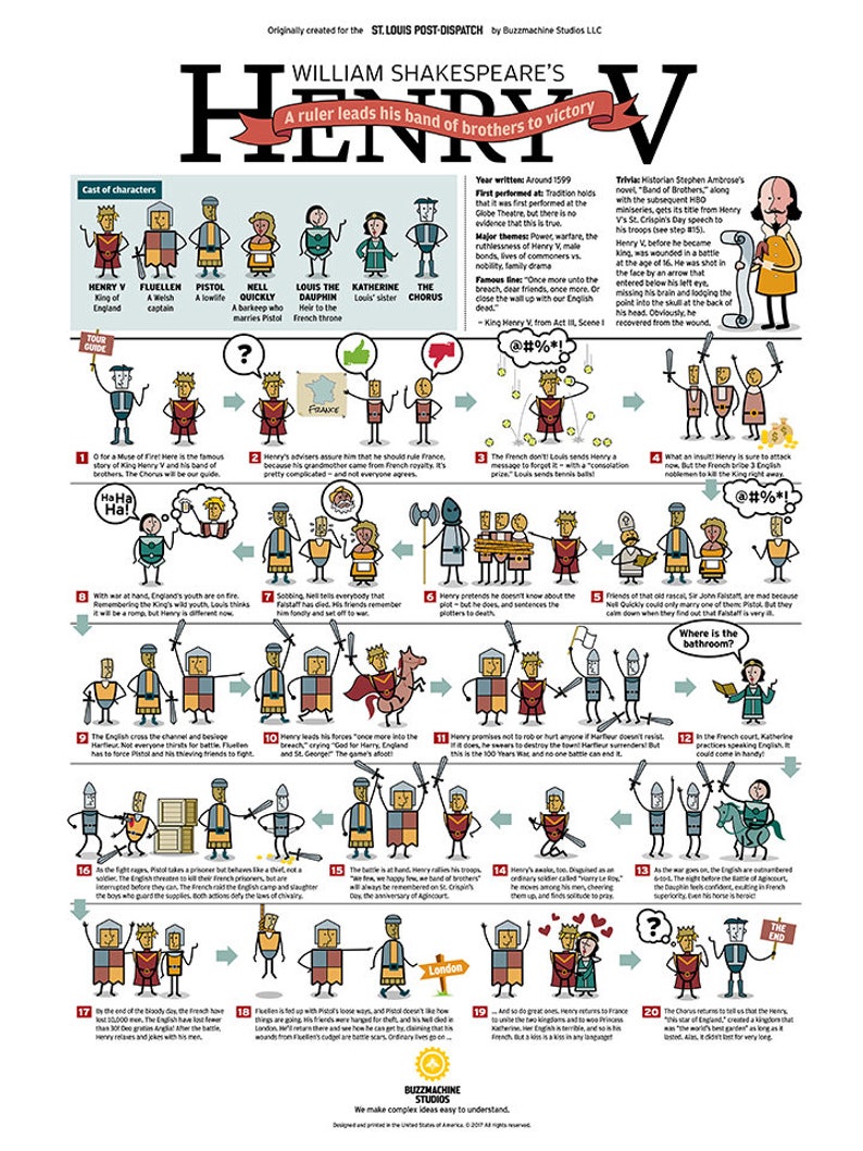 William Shakespeare's Henry V Illustrated Plot Summary Poster (18x24) - Etsy