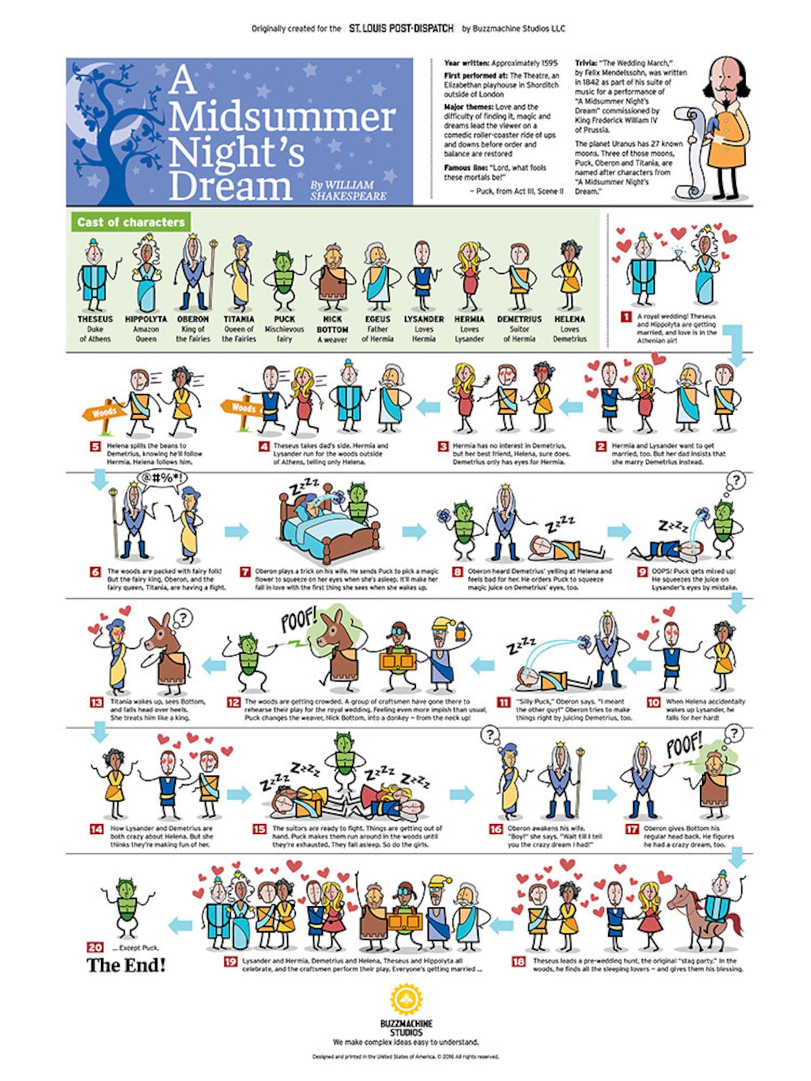 William Shakespeare's A Midsummer Night's Dream Illustrated Plot ...