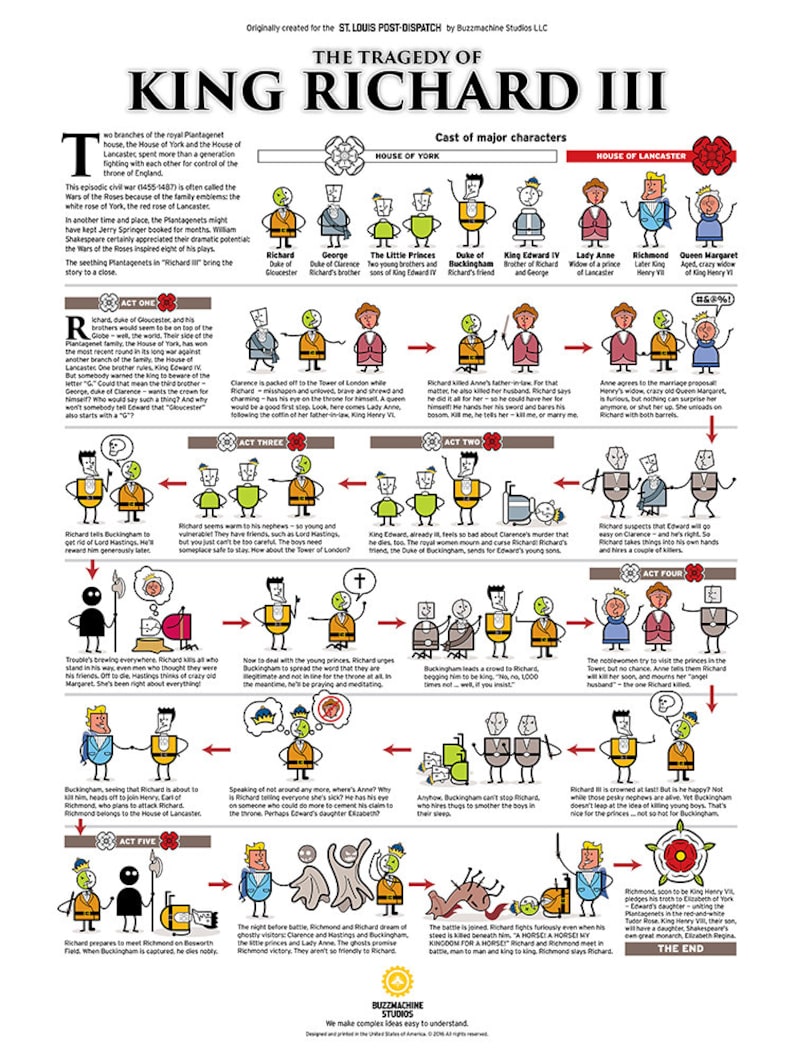 William Shakespeare's King Richard III Illustrated Plot Summary Poster ...