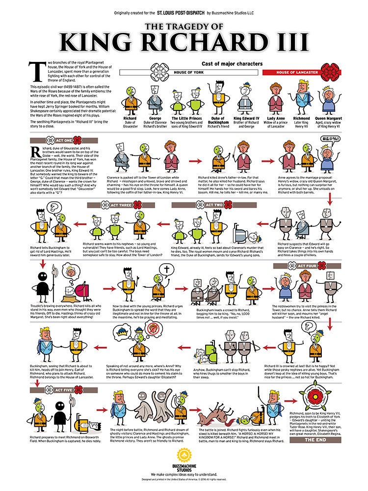 William Shakespeare's King Richard III Illustrated Plot Summary Poster ...