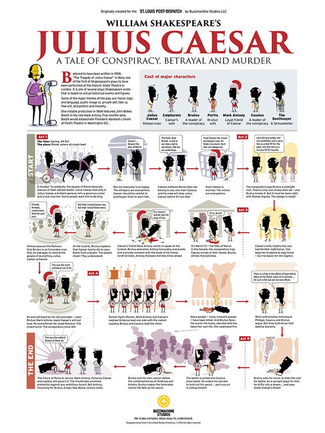 William Shakespeare's Julius Caesar Illustrated Plot Summary Poster (18 ...