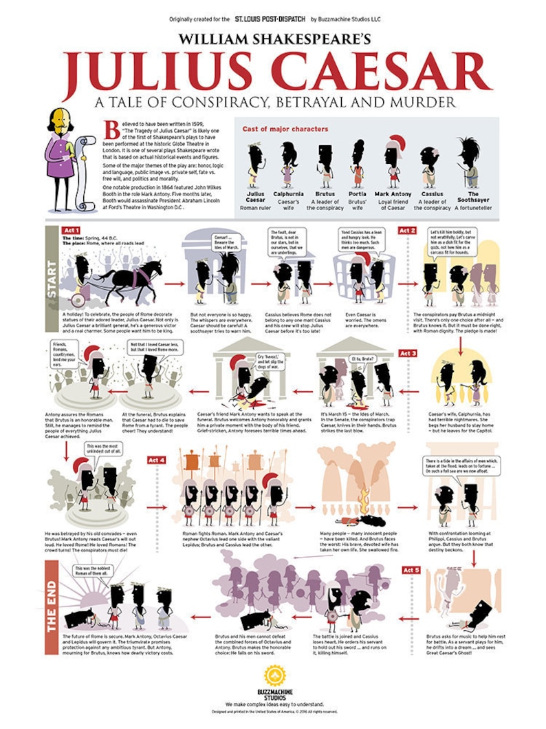 William Shakespeare's Julius Caesar Illustrated Plot Summary Poster (18 X 24) - Etsy