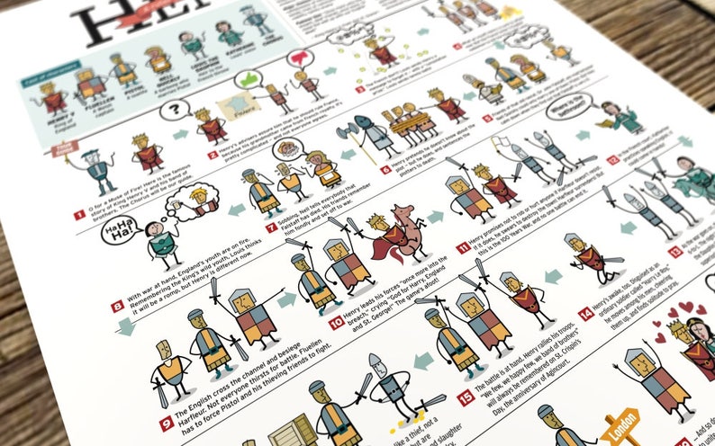 William Shakespeare's Henry V Illustrated Plot Summary Poster (18x24 ...