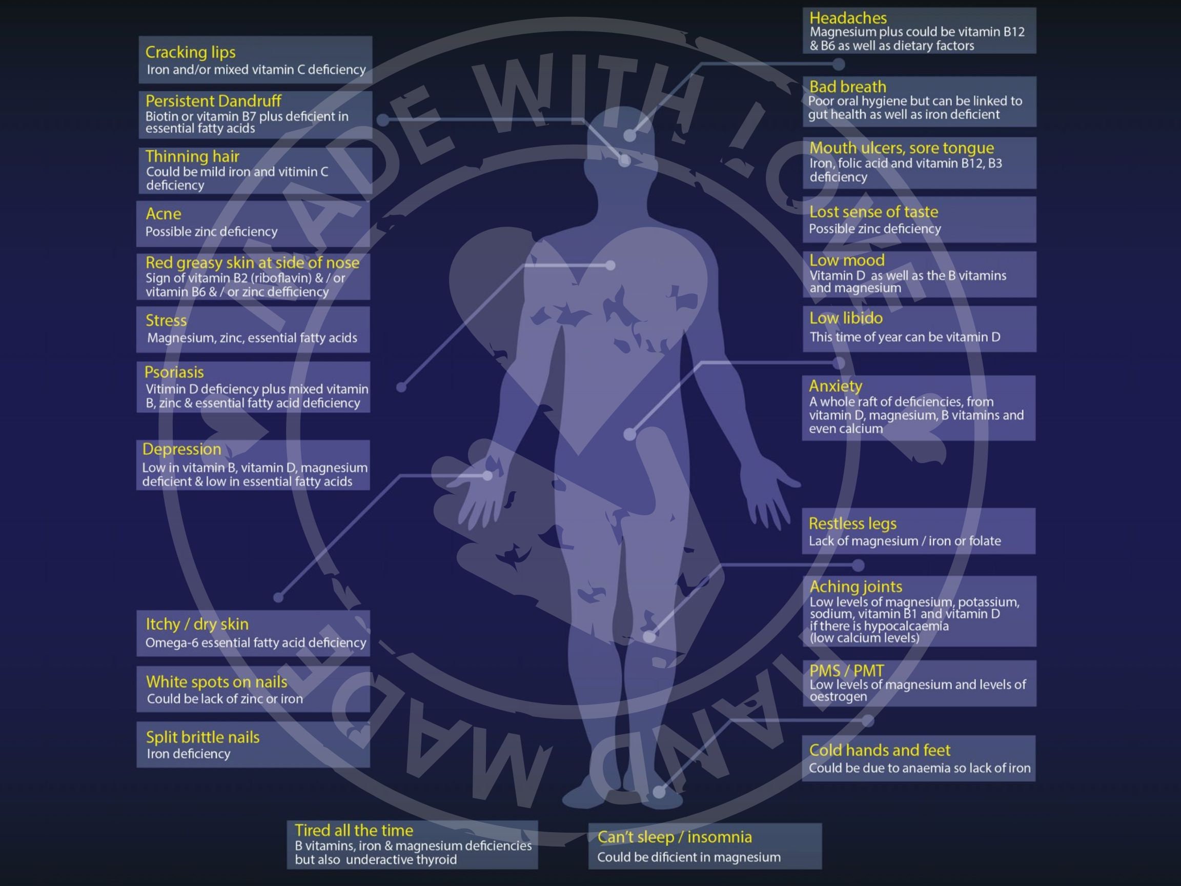 Mineral Deficiency Body Diagram Poster: Healthcare Wellness Print (PDF ...