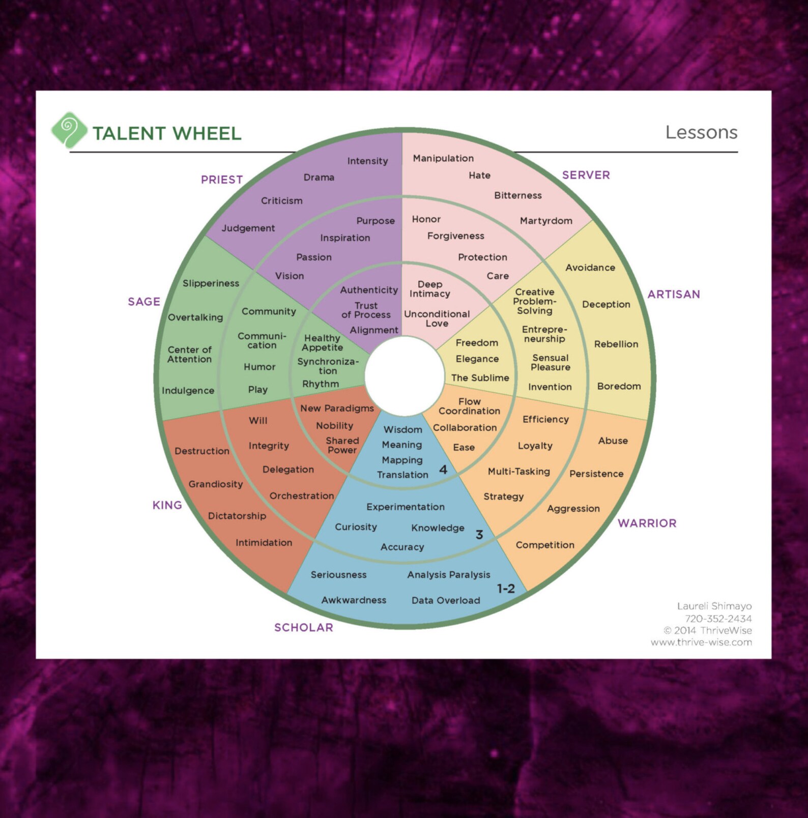 Talent Lessons Condensed, 7 Talents of Thrivetypes Intuitive Eye Readings, Each Has 4 Growth ...