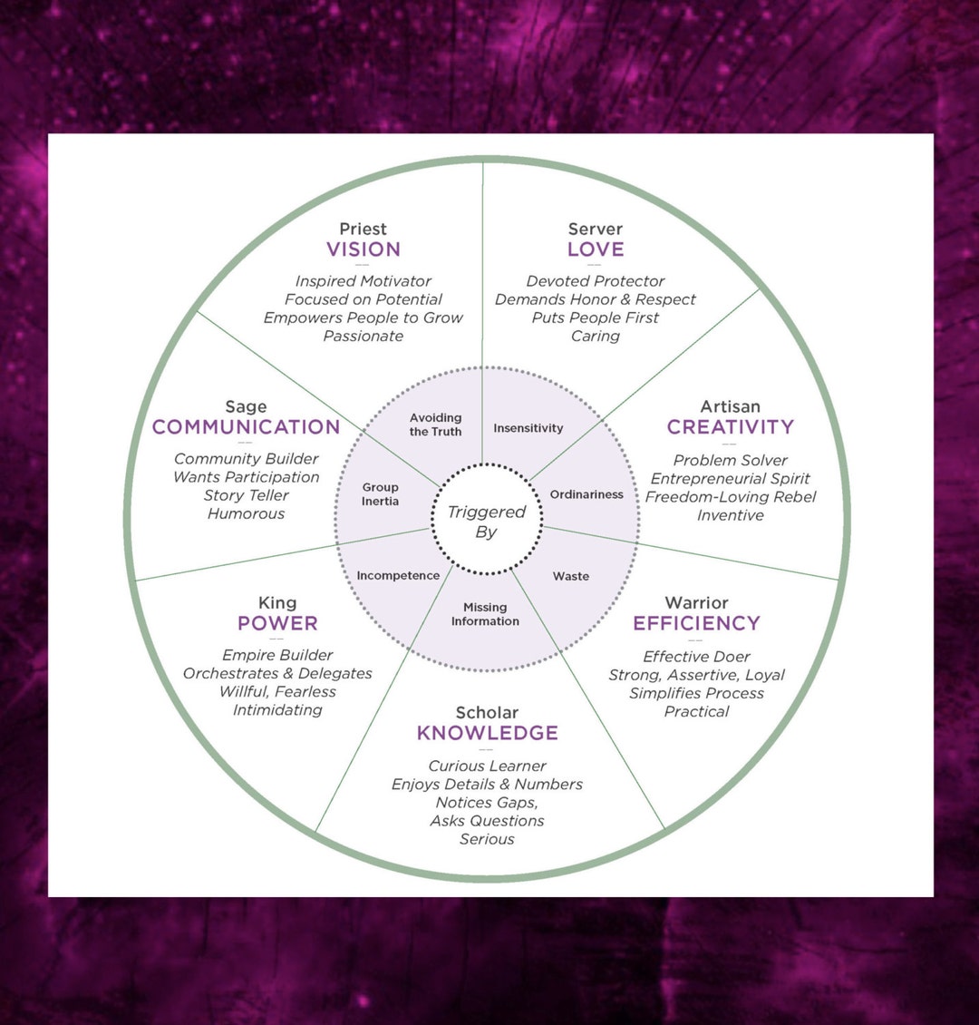 7 Talents of Thrivetypes Intuitive Eye Readings Wheels of Authenticity, 2 Pages - Etsy