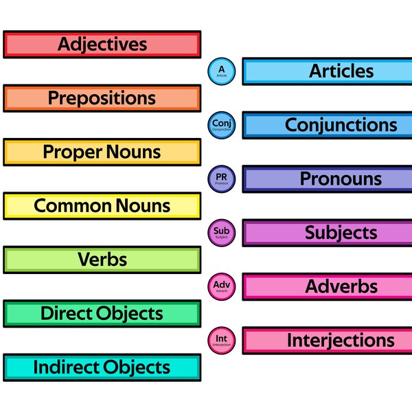 Parts of Speech Bulletin - Etsy