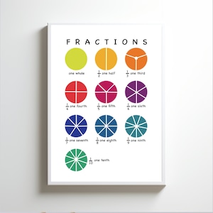 Fractions Learning Poster, Math Educational Print (PDF, JPEG) - Etsy