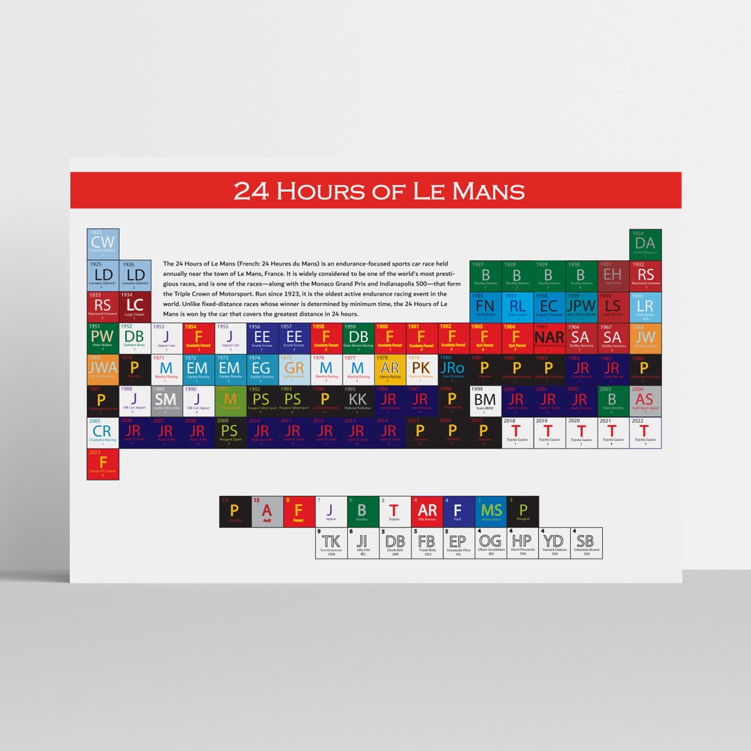 Periodic Table of Le Mans 24 Hours Winners, Endurance Motor Race ...