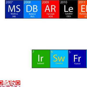Periodic Table of Eurovision Winners. Eurovision Song Contest. Updated ...