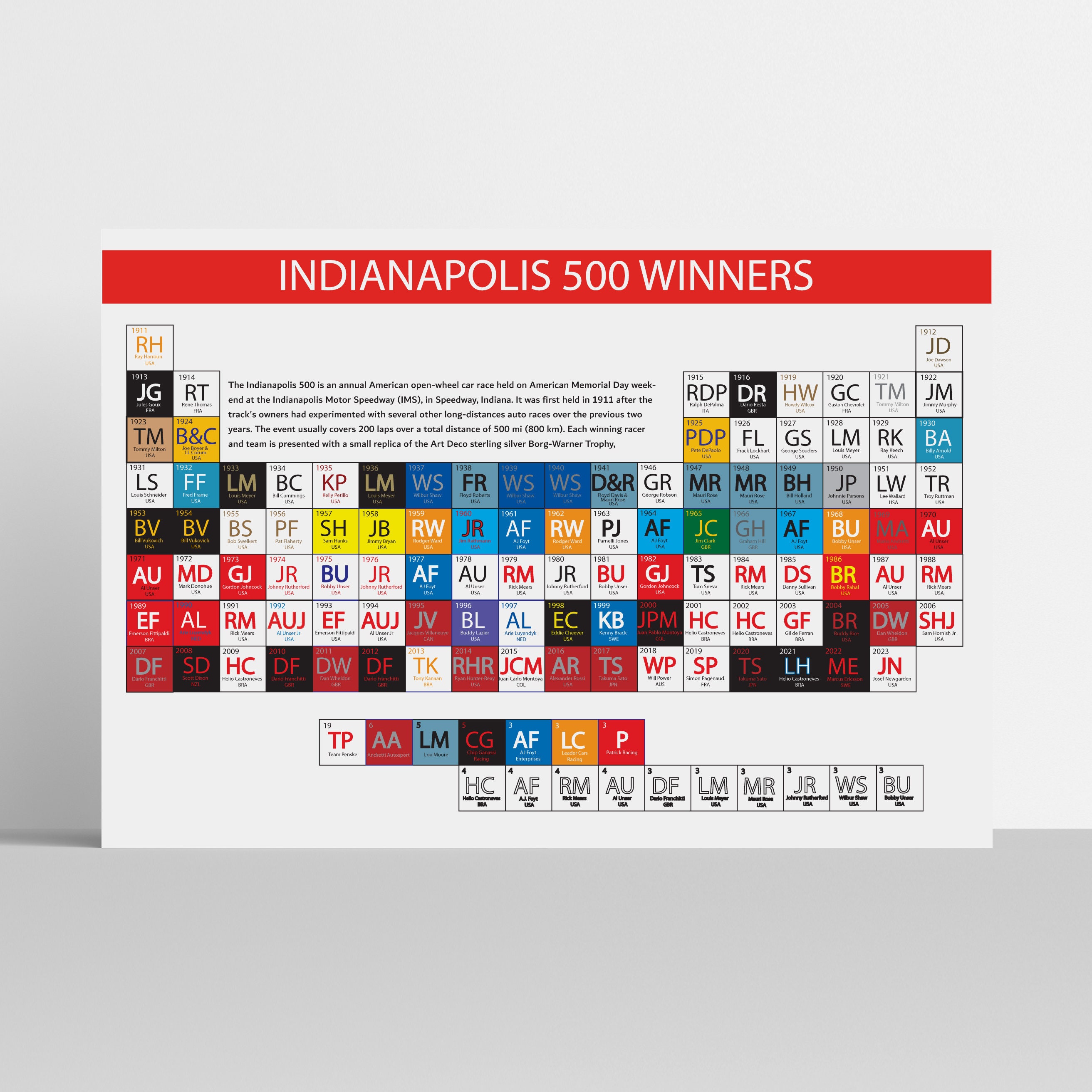 Indianapolis 500 Winners Periodic Table - Indy 500 Race - Race Day ...