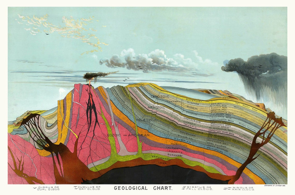 Volcano Poster Vintage Geological Chart Geology Poster Geology - Etsy