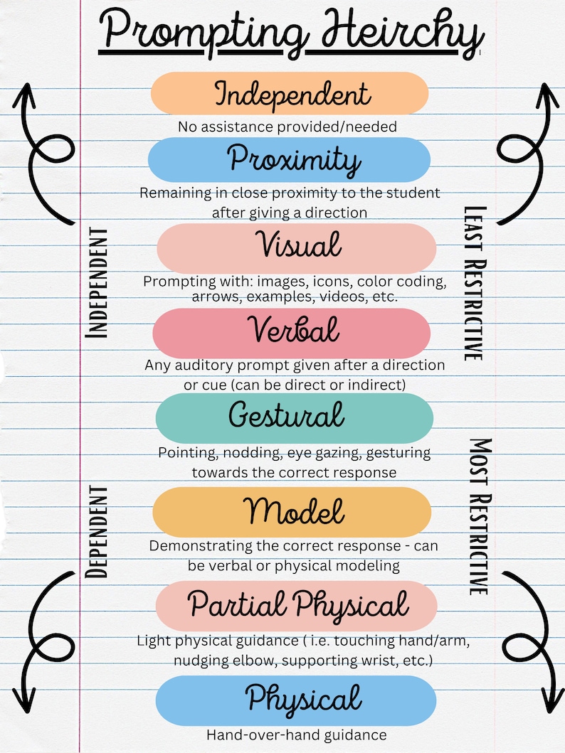 Prompting Hierarchy Posters - Etsy