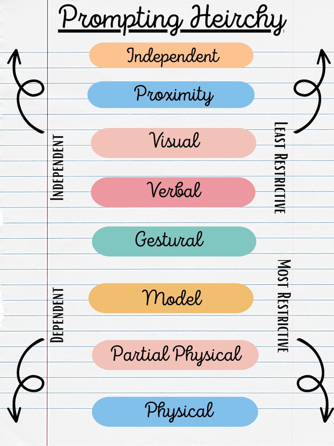 Prompting Hierarchy Posters - Etsy