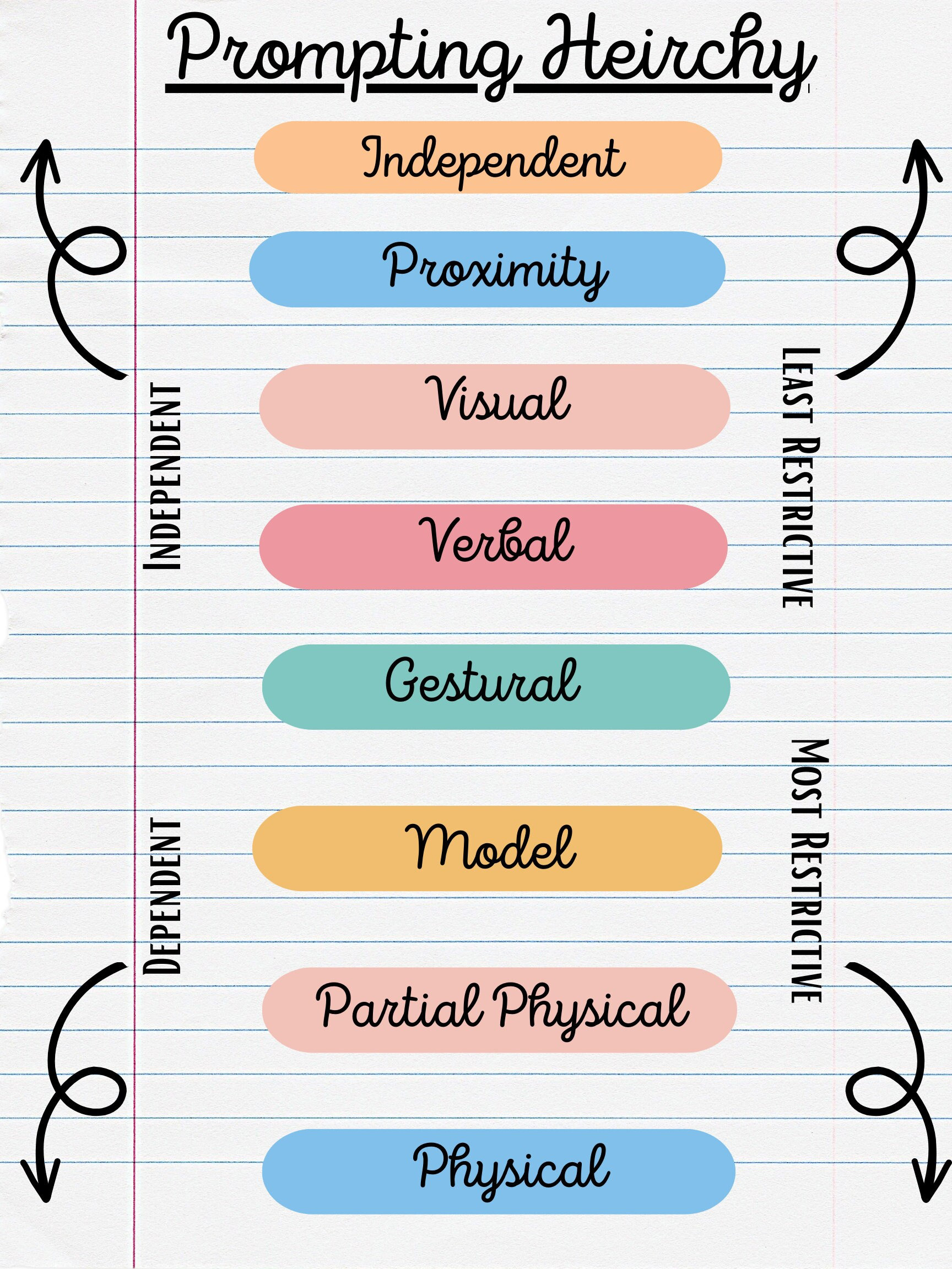 Prompting Hierarchy Posters - Etsy