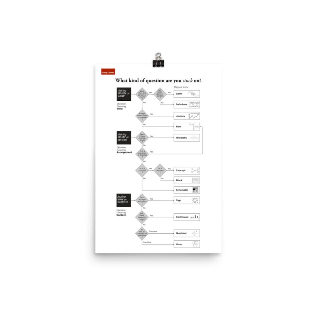 What Kind of Question Are You Stuck On? A Diagram Type Decision Flow by ...