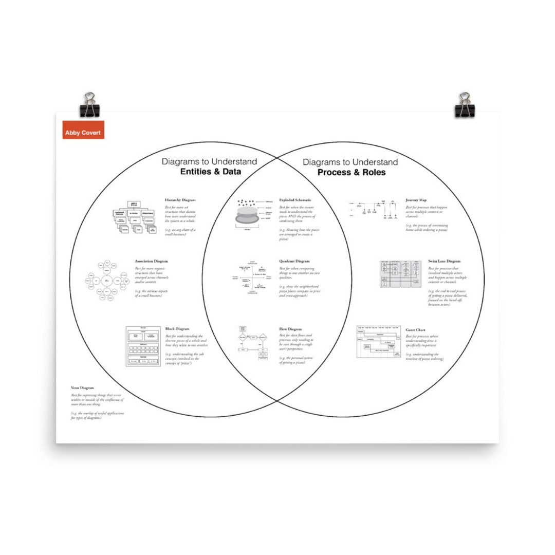 DIGITAL DOWNLOAD 10 Common Diagram Types by Abby Covert - Etsy
