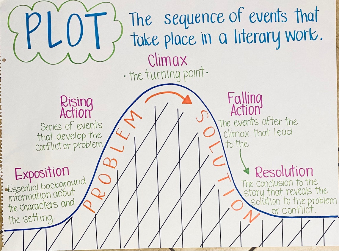 Plot Anchor Chart ELA Chart - Etsy