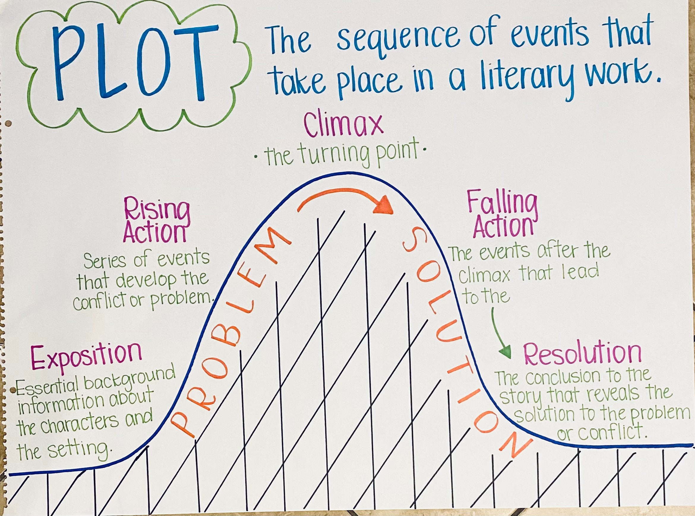 Plot Sequencing Anchor Chart Anchor Charts First Grade Plot Anchor Plot Sequencing Anchor Chart Anchor Charts First Grade Plot Anchor