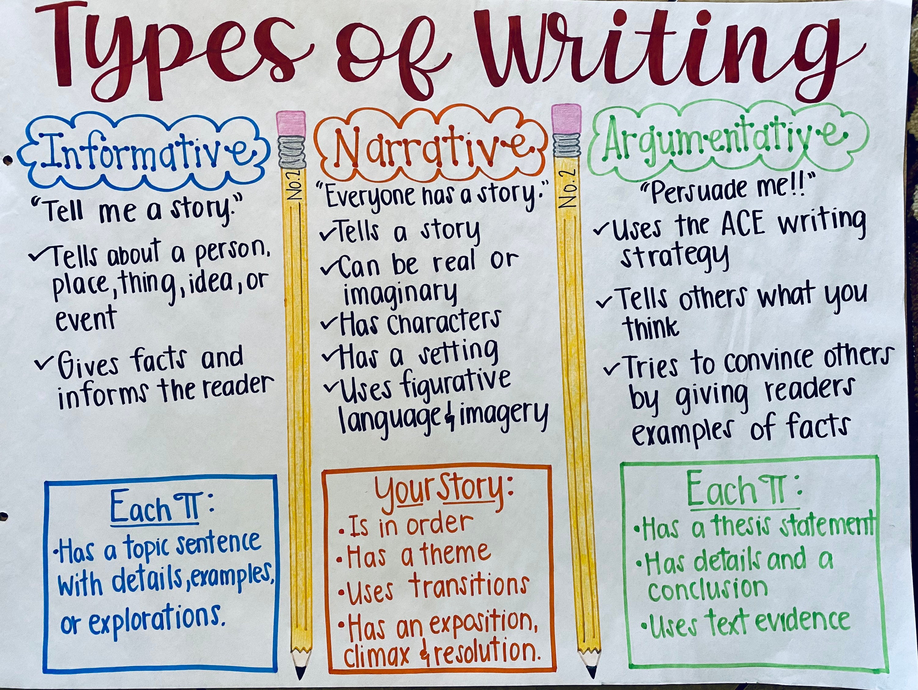 Informative Writing Anchor Chart Informative Writing Anchor Chart