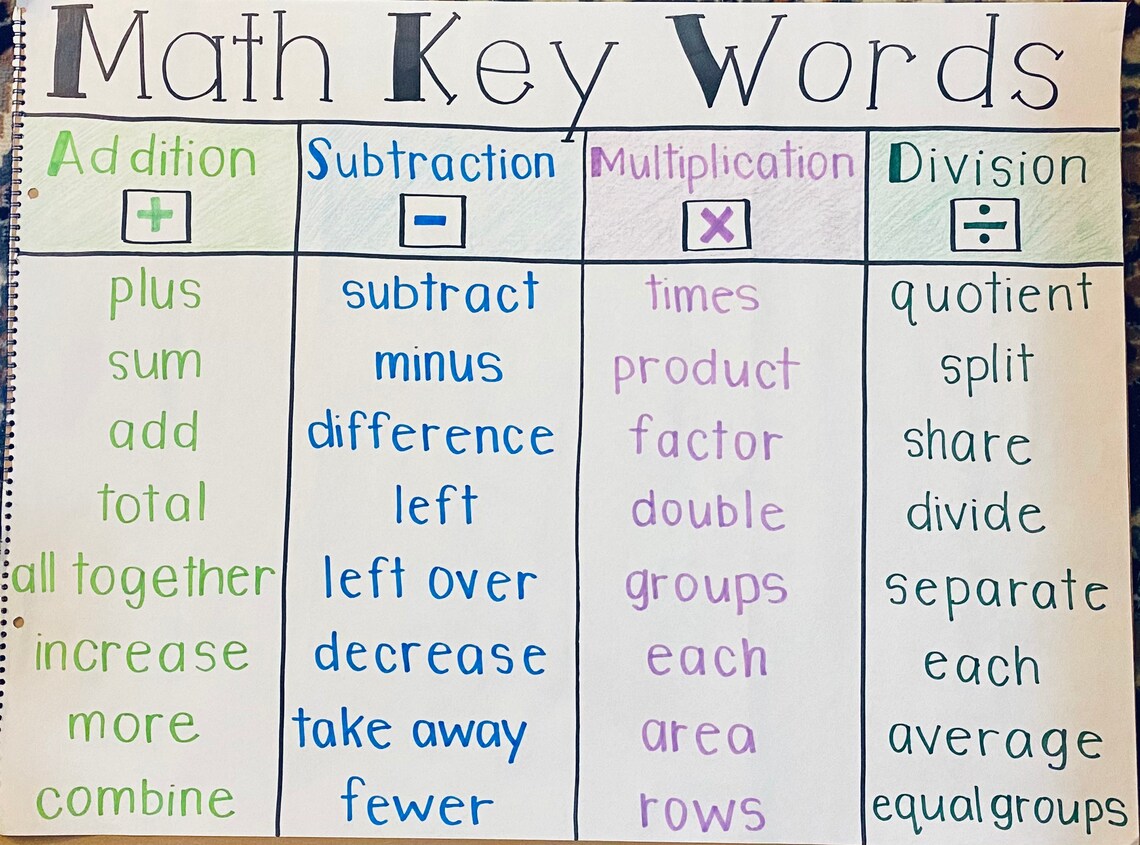 Math Key Words Chart Math Chart - Etsy